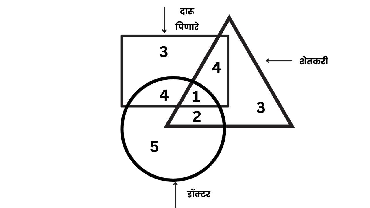 Logical Reasoning Questions In Marathi Venn Diagram Questions In Marathi Logical Reasoning Questions In Marathi Venn Diagram Questions In Marathi